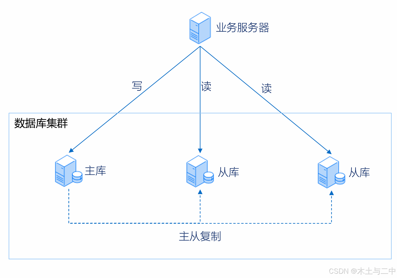 Spring Boot集成sharding Jdbc实现数据库读写分离springboot Shardingjdbc 读写分离 Csdn博客