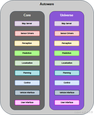 Autoware.universe 高效学习第一章 -- 鸟瞰 autoware-CSDN博客