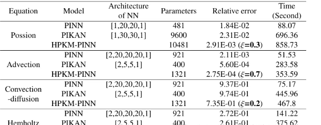 PINN与KAN终于结合起来了！发SCI一区Top超简单的！_kan pinn-CSDN博客