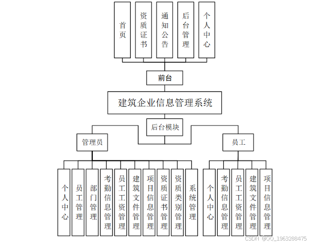 毕业设计vuejavawebpython的建筑企业信息管理系统 数据可视化大屏djangoflaskspringboot Csdn博客