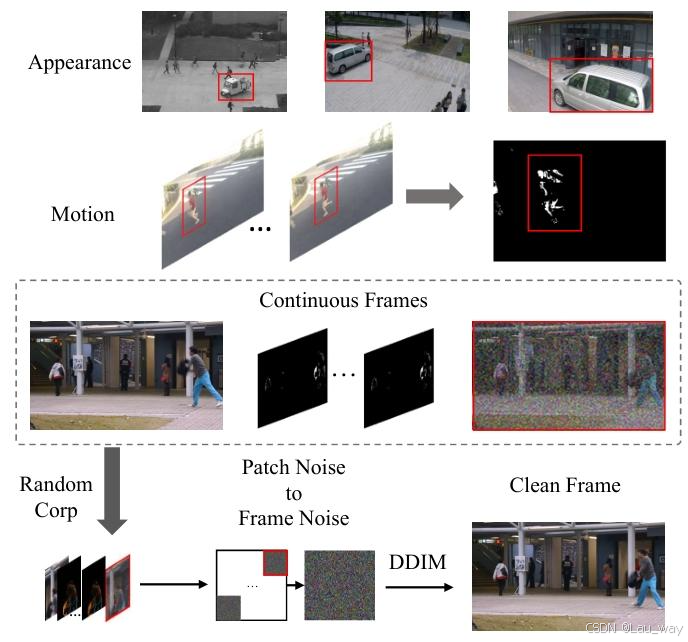 Video Anomaly Detection with Motion and Appearance Guided Patch Diffusion Model-CSDN博客