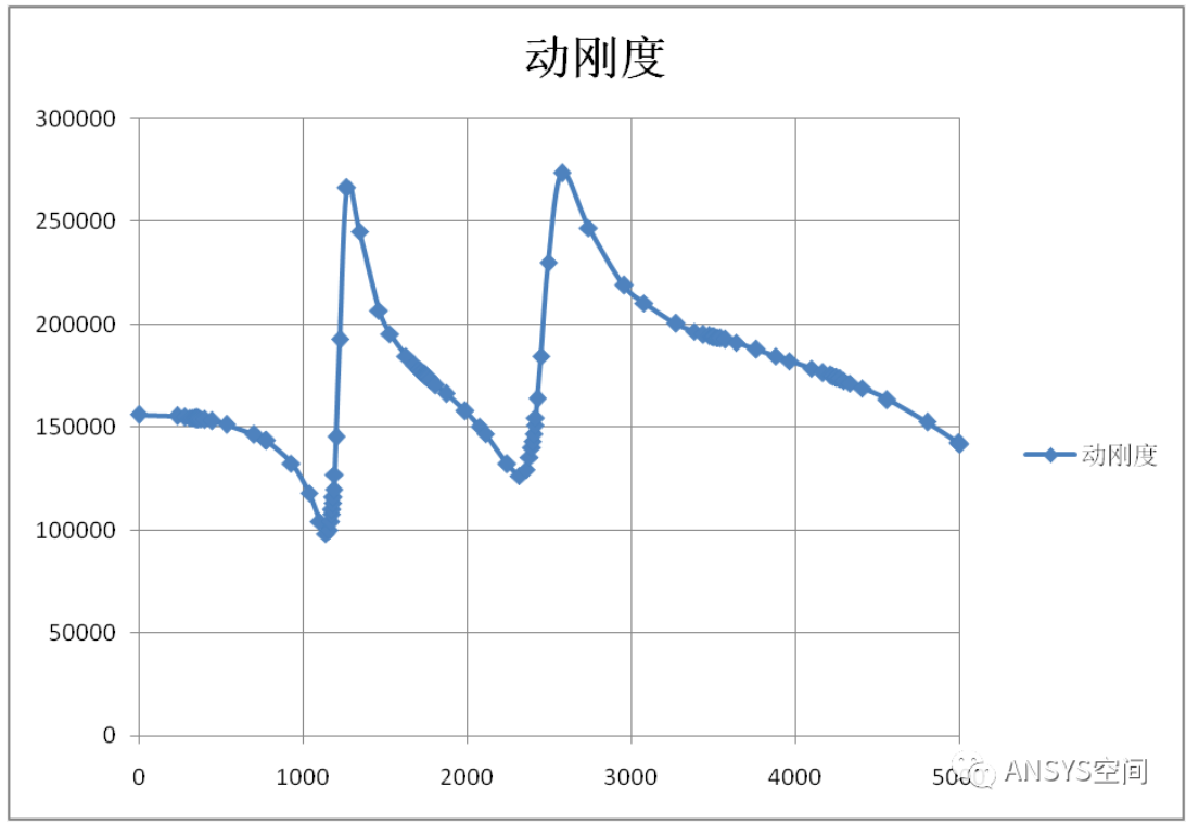 ANSYS WORKBENCH 动刚度 的相关概念及 分析流程--TIPS-CSDN博客