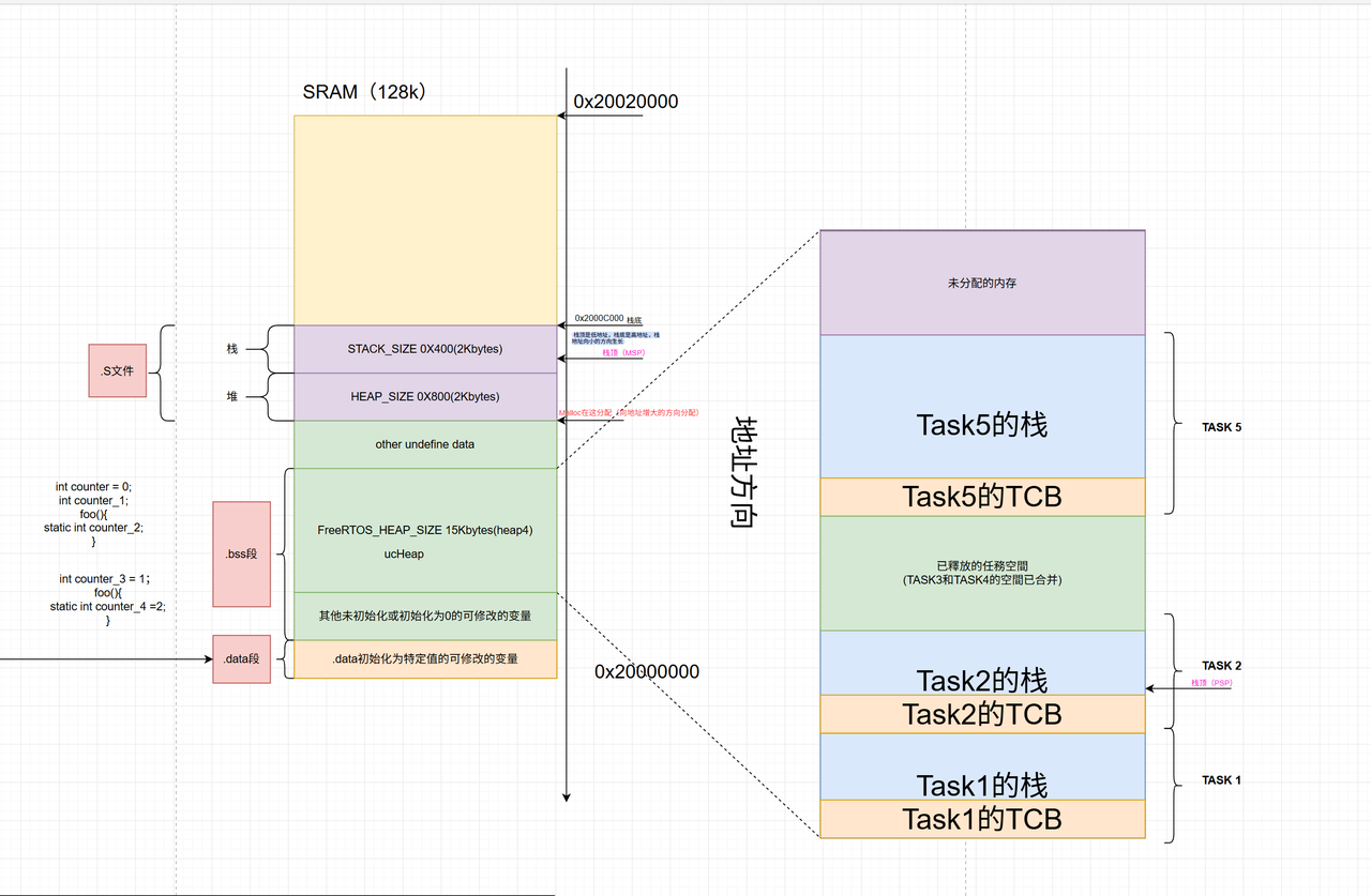 揭秘STM32内存布局：从Flash到SRAM全解析_stm32内存映射-CSDN博客