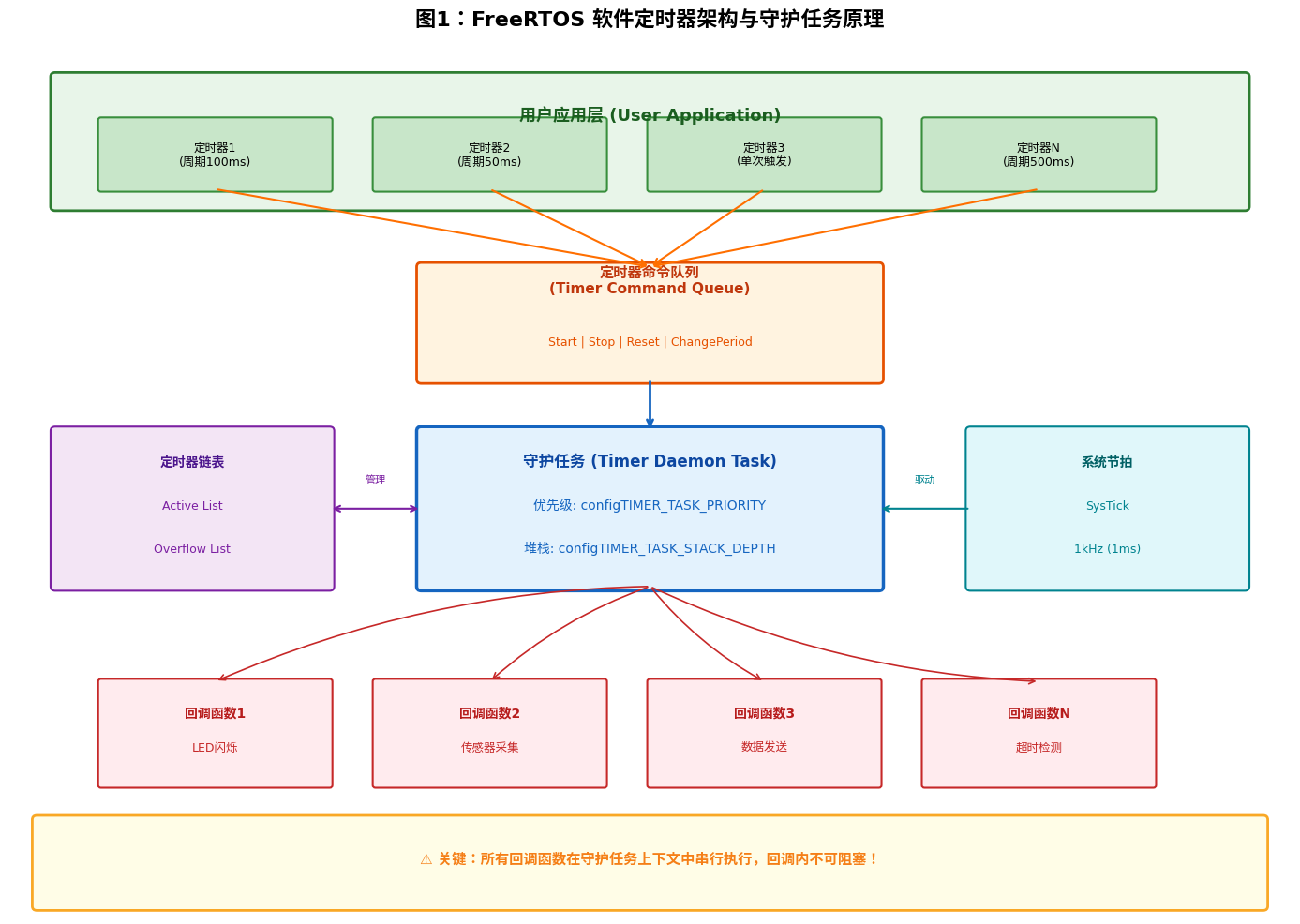 FreeRTOS软件定时器：高精度定时实现与抖动分析——守护任务、精度优化-CSDN博客