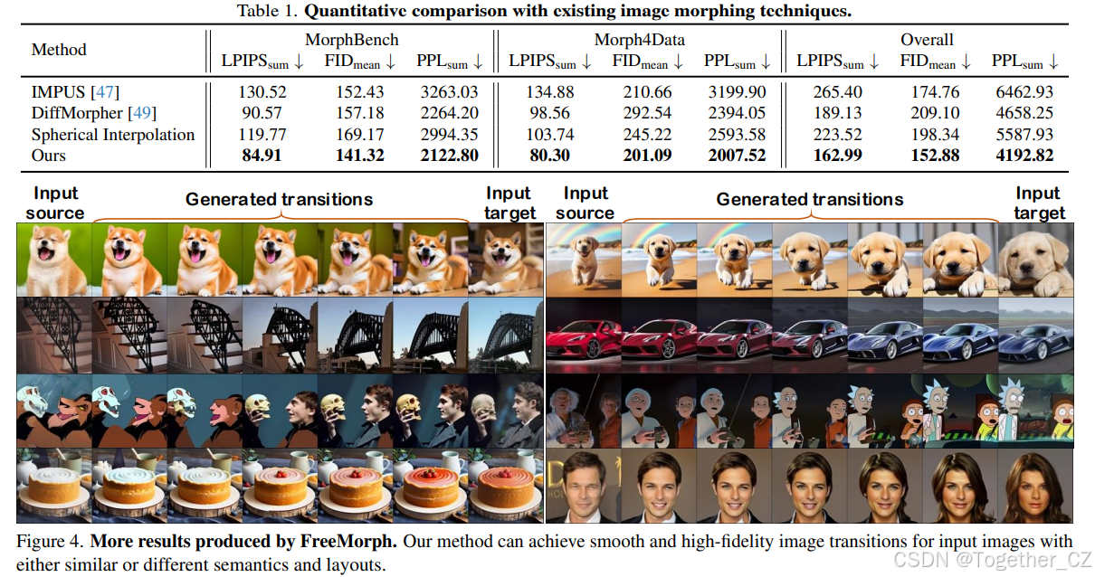 FreeMorph: Tuning-Free Generalized Image Morphing with Diffusion Model——无需微调、泛化的扩散模型图像变形方法-CSDN博客
