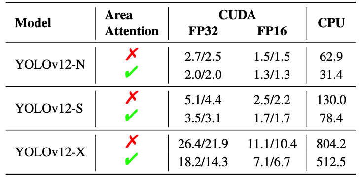 YOLOv12: Attention-Centric Real-Time Object Detectors目标检测论文精读（逐段解析）_yolov12n论文-CSDN博客