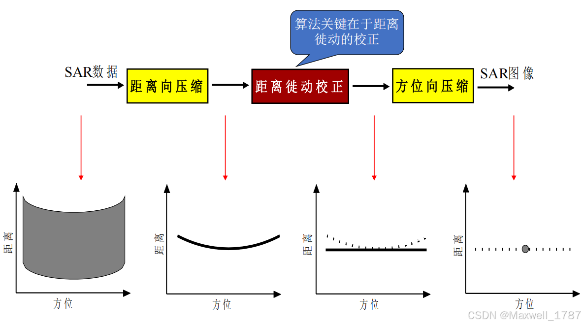 SAR算法-距离多普勒RD_距离多普勒算法-CSDN博客