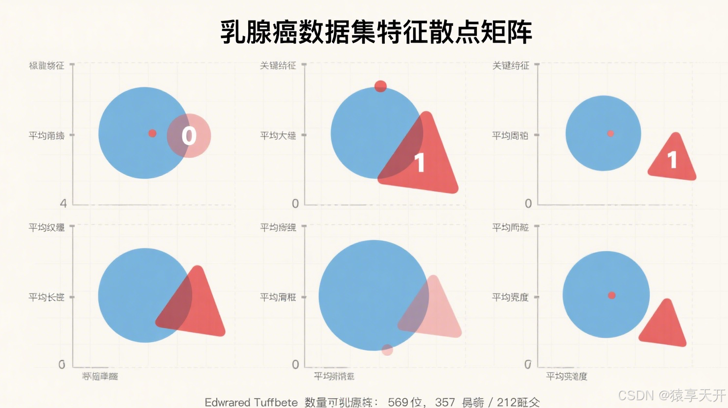 机器学习实践：使用 Scikit Learn 对 Uci 乳腺癌数据集进行分类uci数据集的分类结果 Csdn博客
