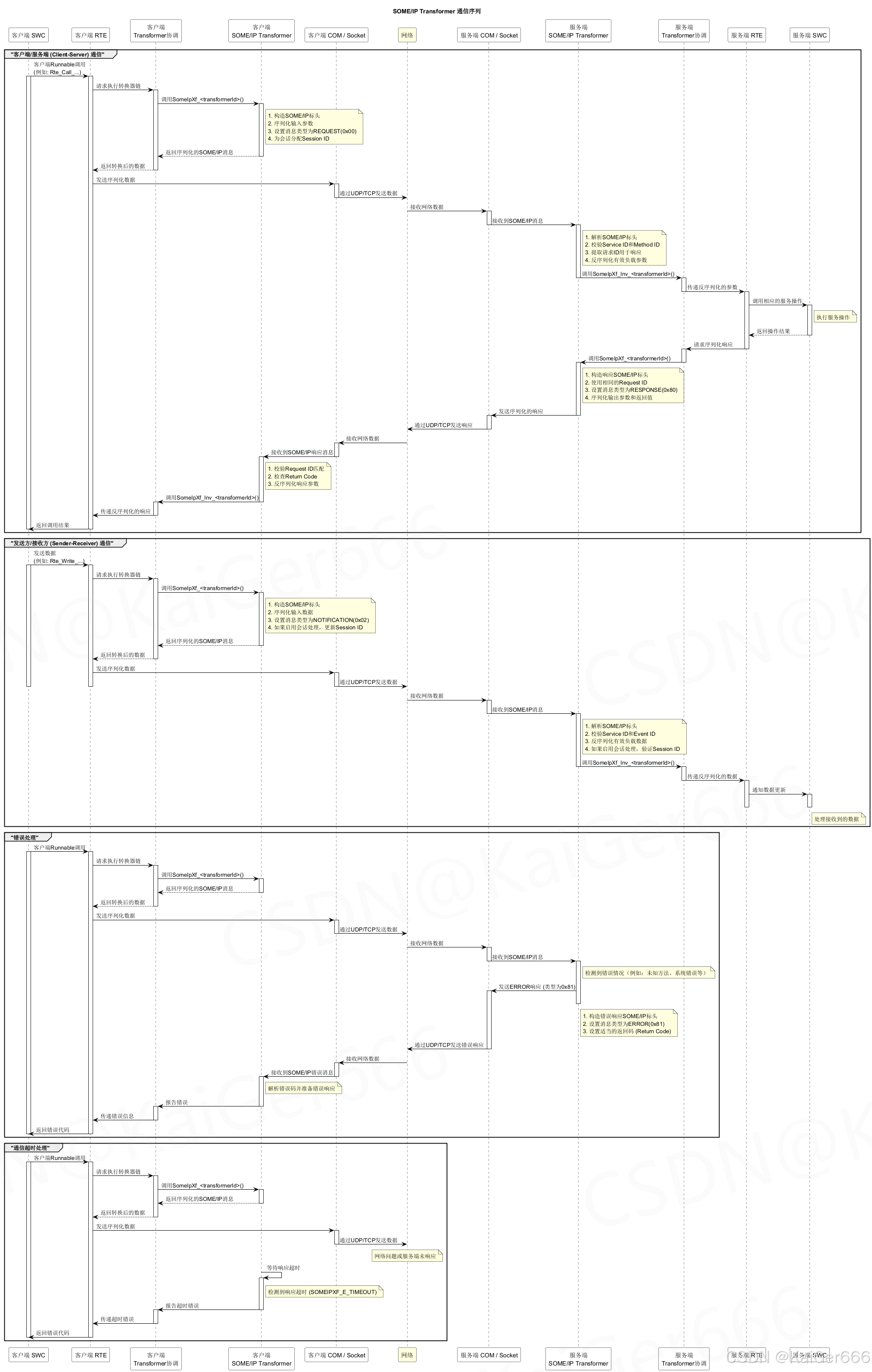 图解AUTOSAR_CP_SOMEIP_Transformer_autosar someip-CSDN博客
