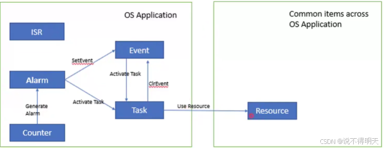 Autosar-Os是怎么运行的？（单Core运行原理）_autosar os 调度表-CSDN博客