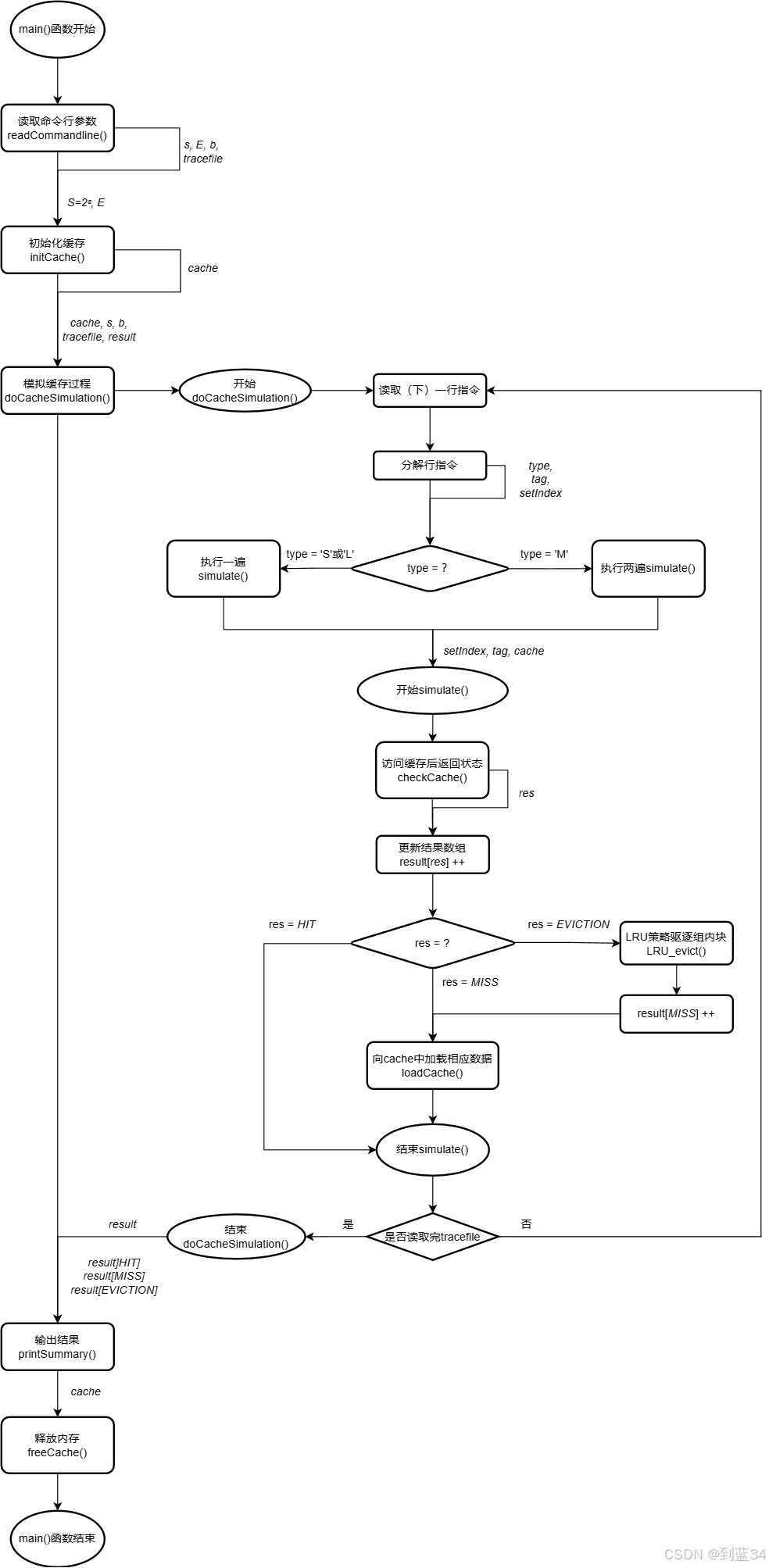 CSAPP: CacheLab 实验详解_cachelab实验-CSDN博客