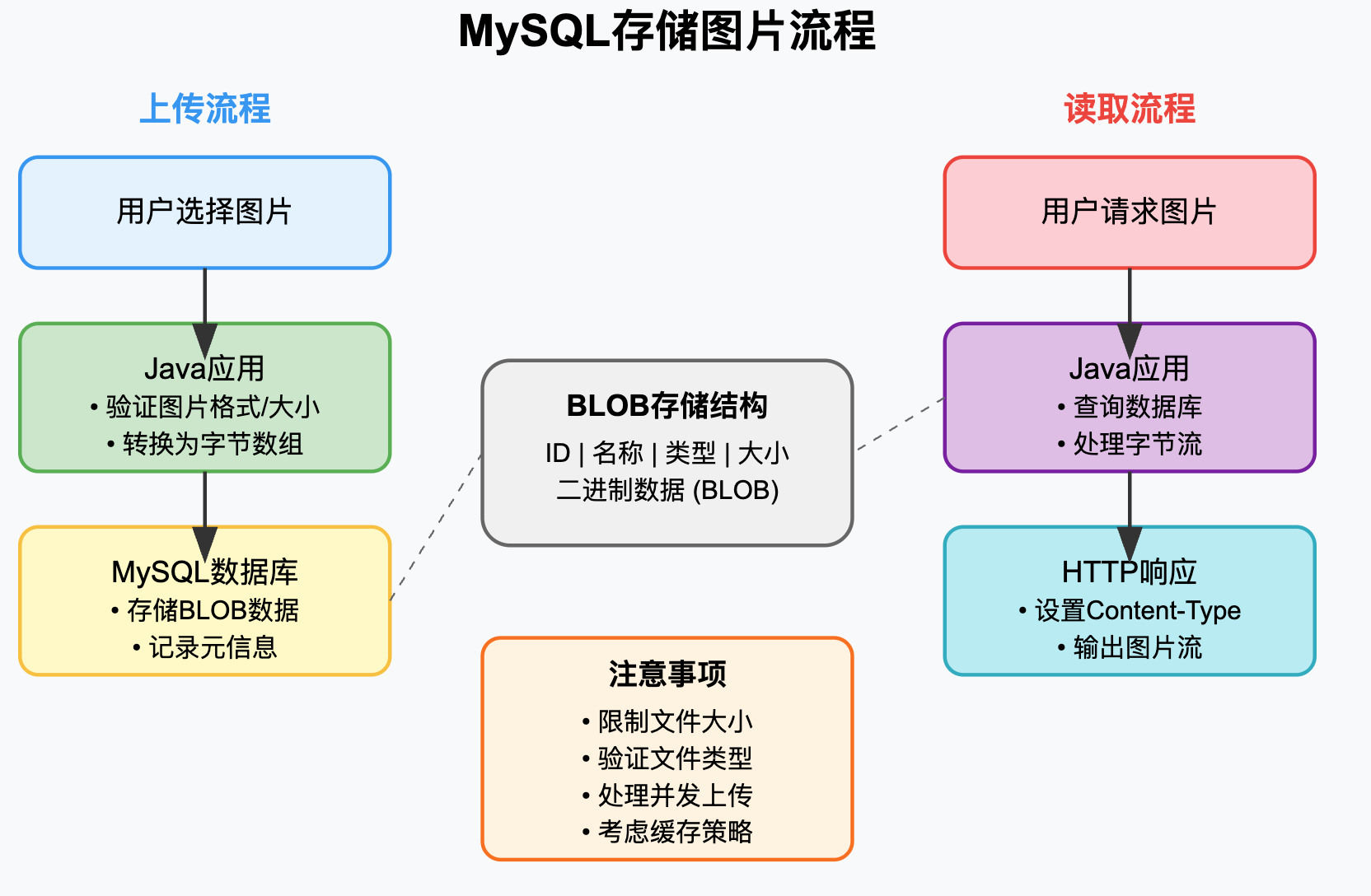 MySQL存储图片实战，从入门到性能优化的终极方案，含详细代码-CSDN博客