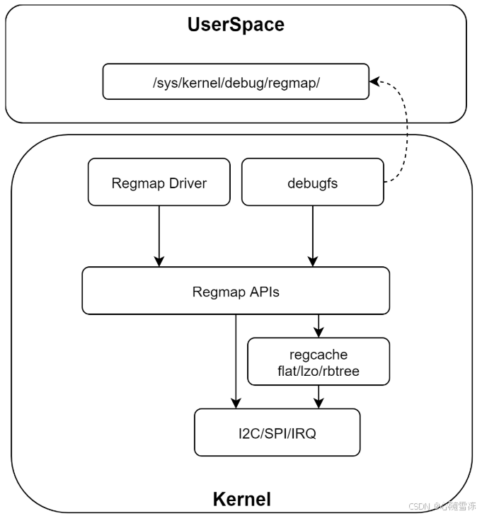 5.以syr837降压芯片为例熟悉regmap框架和regulator框架_syr827 跟 syr837作用-CSDN博客