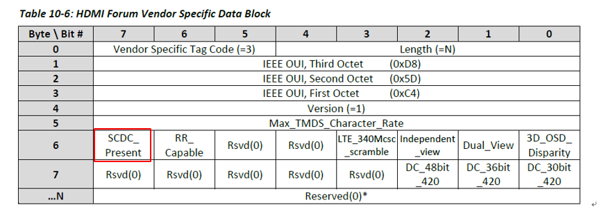 HDMI建立连接详解_hdmi scdc-CSDN博客