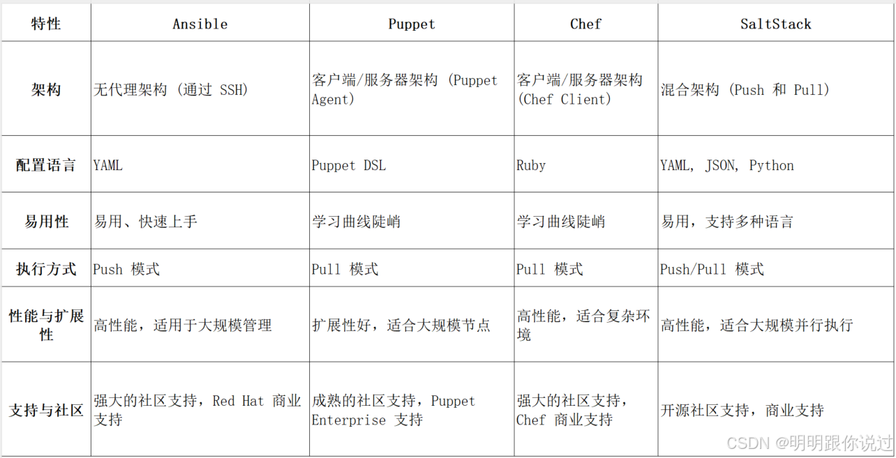 Linux运维神器【Ansible】入门指南：核心组件与功能全解析_linux ansible-CSDN博客