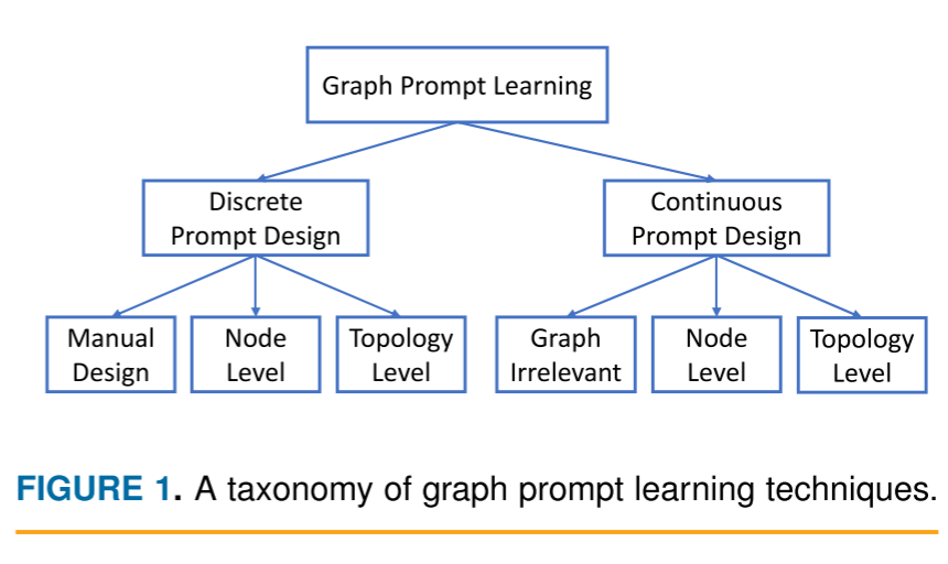 图提示学习系列【A Survey of Graph Prompting Methods：Techniques, Applications ...