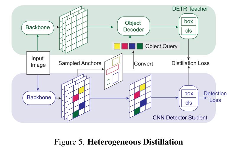 【DETR蒸馏】CVPR：KD-DETR: Knowledge Distillation for Detection Transformer with Consistent Distillat ...