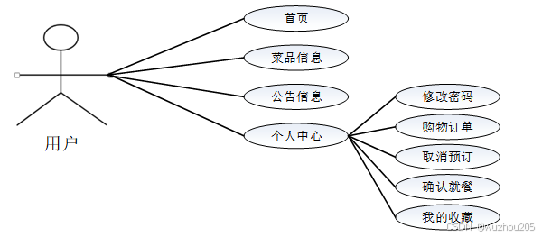 计算机毕业设计springboot基于java的烧烤店的设计与开发 基于spring Boot的烧烤店管理系统开发实践 Spring Boot