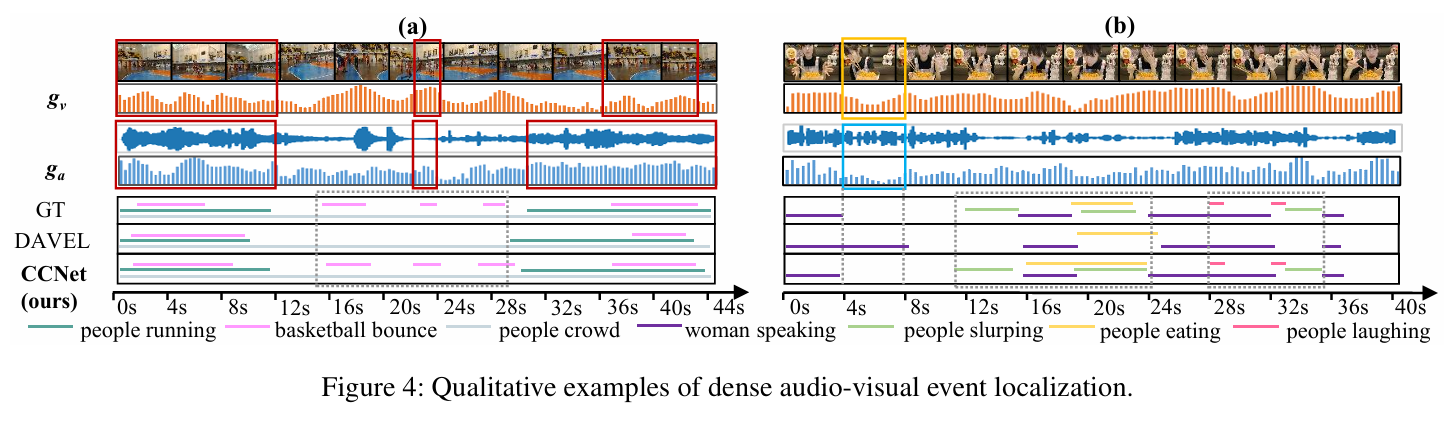 Dense Audio-Visual Event Localization under Cross-Modal Consistency and Multi-Temporal ...