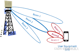 Massive MIMO技术在5G网络中的应用与调试优化分析_5g massive mimo-CSDN博客