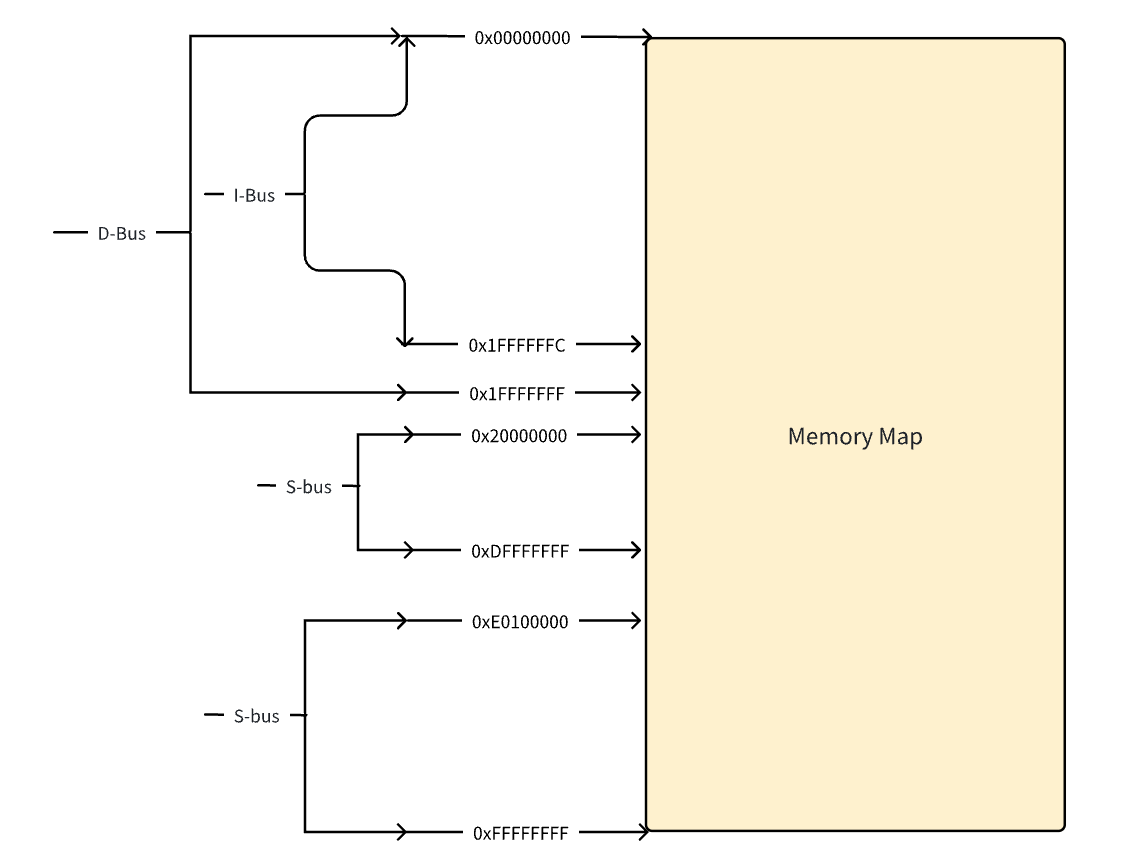 ARM处理器总线架构解析：iCode、D-code、S-Bus与总线矩阵_code-bus-CSDN博客