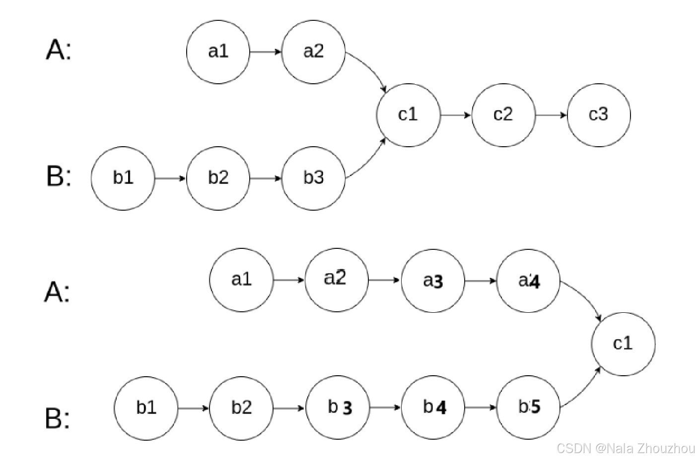 第六期——nowcoder 链表分割 相交链表 -CSDN博客