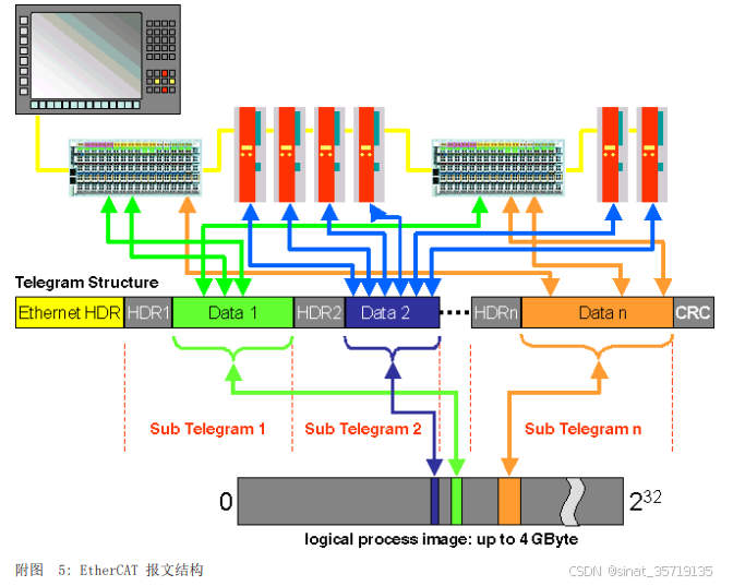 EtherCAT 的结构和拓扑_ethercat拓扑-CSDN博客