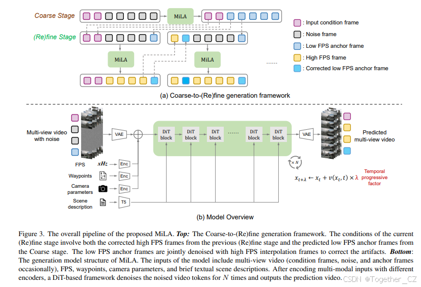 MiLA: Multi-view Intensive-fidelity Long-term Video Generation World Model for Autonomous ...