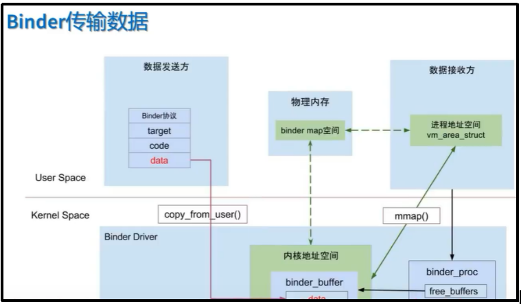 Binder机制——Android（保姆级核心版）全部都要记住_android binder 保姆教程-CSDN博客