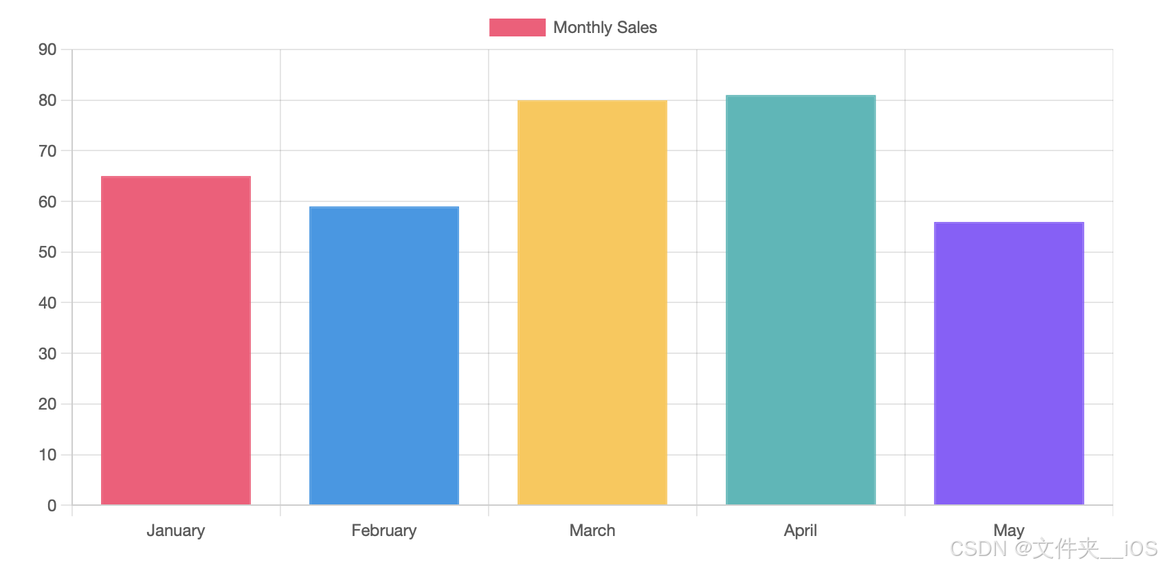 Vue3中集成Chart.js实现柱状图_vue chart.js-CSDN博客