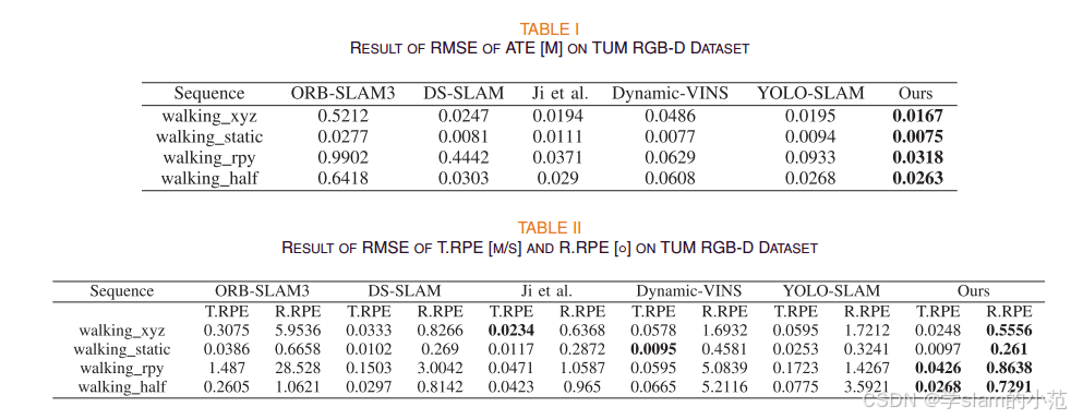 论文精读（三）RLD-SLAM：基于语义和运动信息的动态环境鲁棒轻量级VI-SLAM（更新ing）_动态slam-CSDN博客