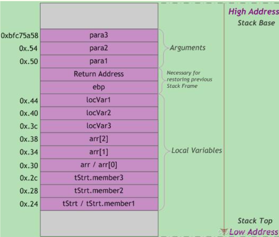 PWN入门（二）——C函数调用栈(Stack)过程_pwnstack-CSDN博客