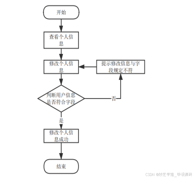 Javavue计算机毕业设计博物馆展品管理系统 博物馆藏品数字化管理系统 文物展览管理平台的设计与实现基于javaweb的维他古董博物馆系统的设计与实现图片 Csdn博客