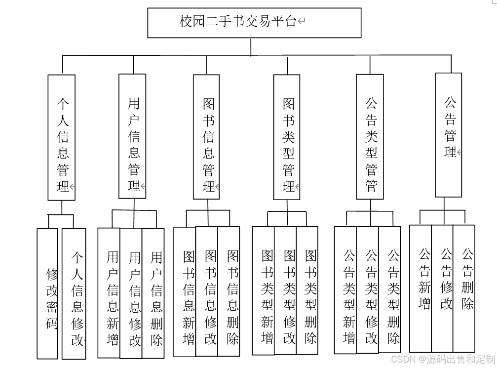 (附论文)基于Springboot和Vue的校园二手书交易平台系统(287)-CSDN博客
