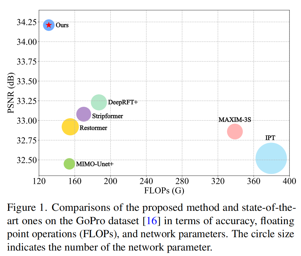 Efficient Frequency Domain-based Transformers for High-Quality Image Deblurring CVPR2023 论文阅读-CSDN博客