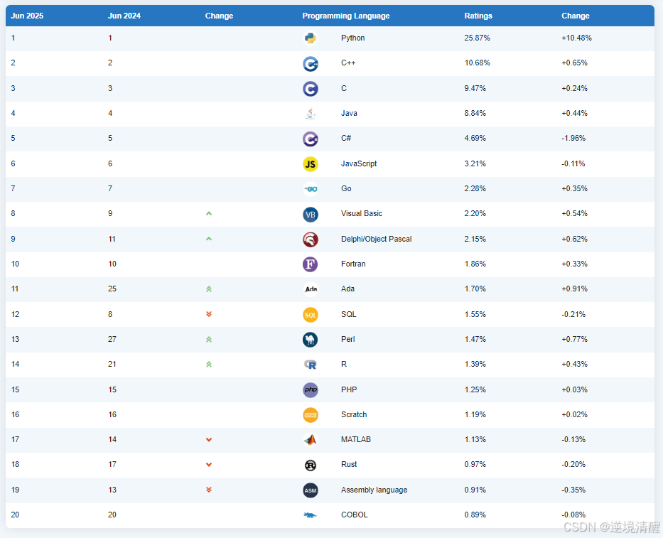 2025年6月TIOBE 指数头条：SQL 将走向何方？多家权威机构____编程语言排行榜__薪酬状况-CSDN博客