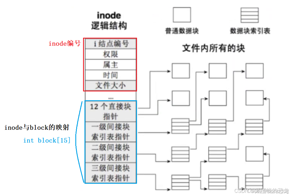 Linux-磁盘文件系统（inode）_磁盘inode-CSDN博客