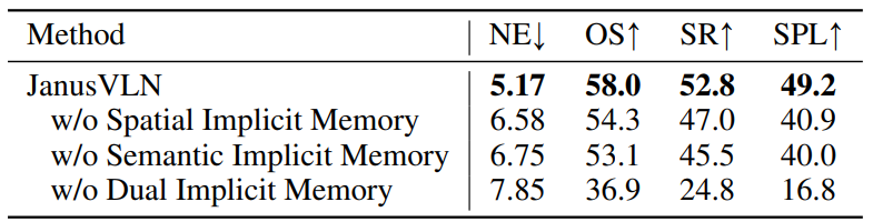 【VLNs篇】12：JanusVLN：通过双重隐式记忆解耦语义与空间性，用于视觉语言导航-CSDN博客