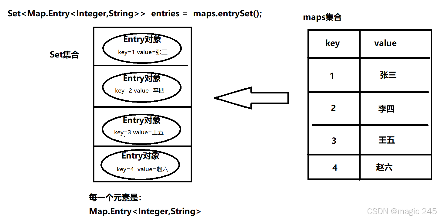 Java集合框架之Map接口详解_java集合map接口方法详解-CSDN博客