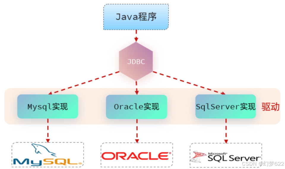 JavaWeb--Java操作数据库_javaweb数据库-CSDN博客