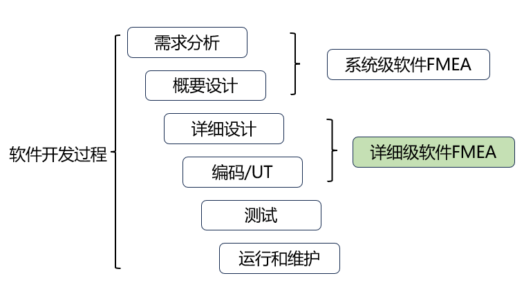 软件失效模式与故障影响分析(SFMEA)_软件fmea-CSDN博客