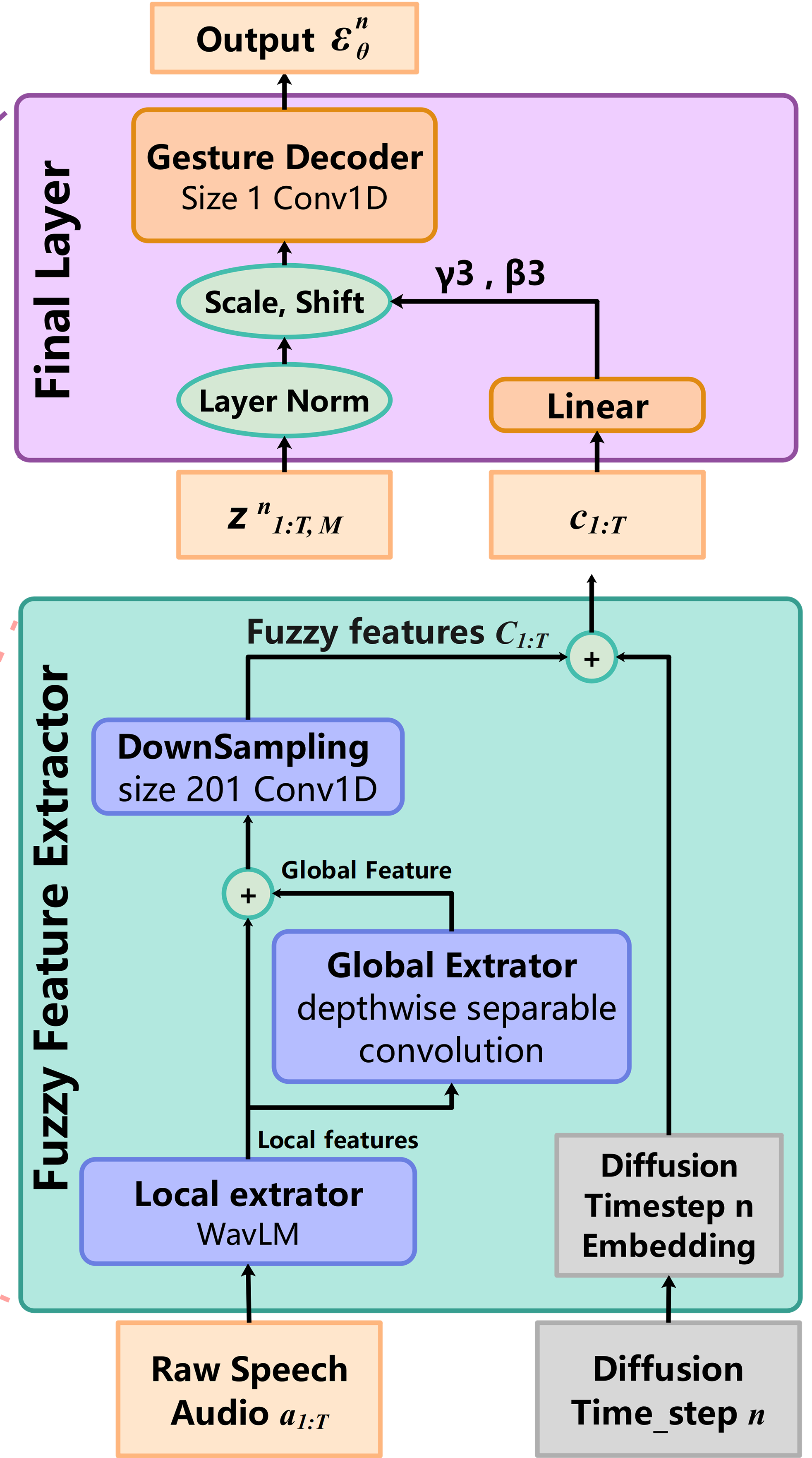 突破传统！Persona-Gestor：仅用语音驱动3D虚拟人个性化手势生成的全新框架_persona - gestor 端到端语音驱动框架-CSDN博客