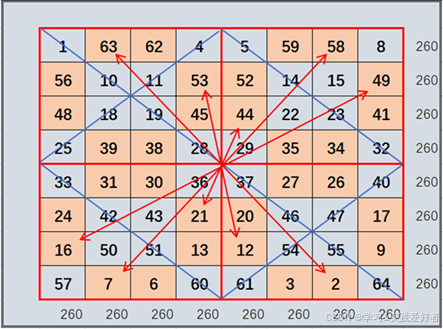 幻方（Magic Square）-CSDN博客