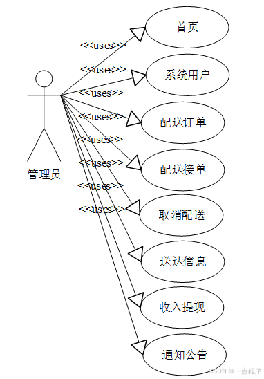 基于springbootvue校园外卖配送系统的设计与实现 Csdn博客