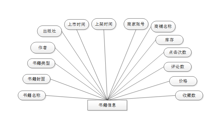 计算机毕业设计java基于java的网上书城bs框架系统 基于 Java 的 Springboot 网上书城 Bs 架构系统设计 Java 驱动的线上图书商城 Bs 框架平台研发 Csdn博客