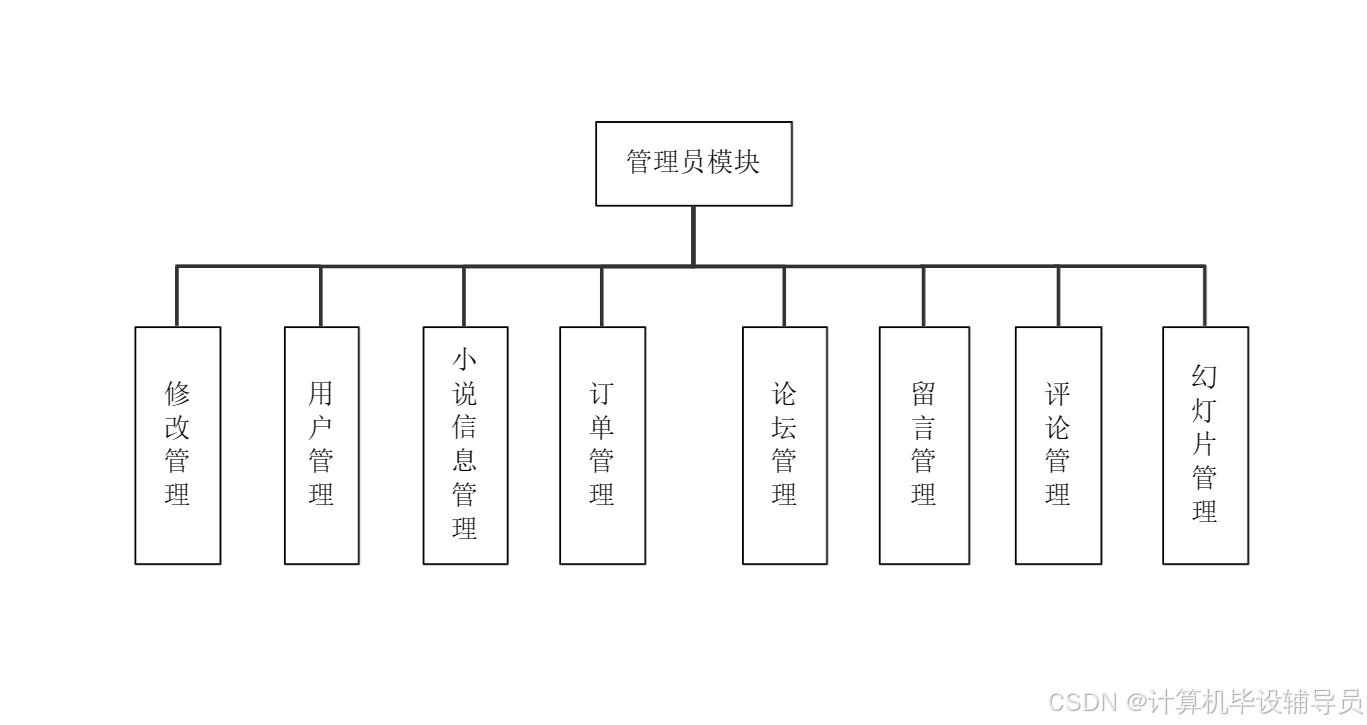 【毕业设计】基于ssm框架的在线小说阅读系统设计与实现赵停停基于mysql Csdn博客