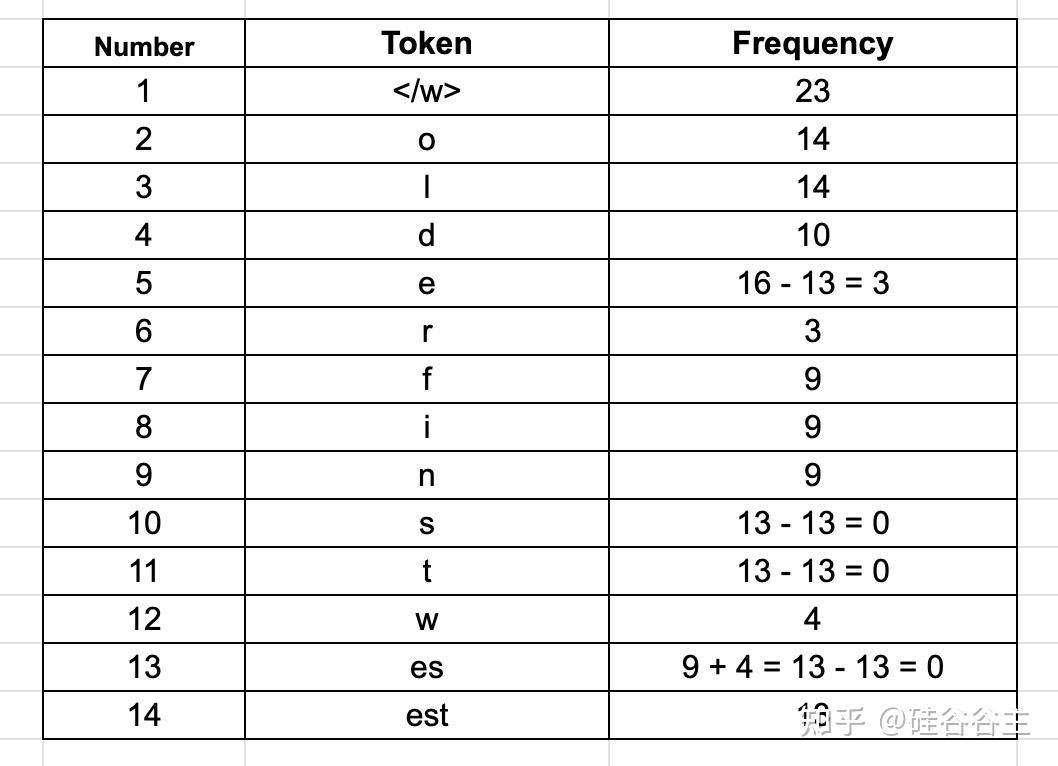 NLP编码方式 — Byte Pair Encoding (BPE)_bpe编码-CSDN博客