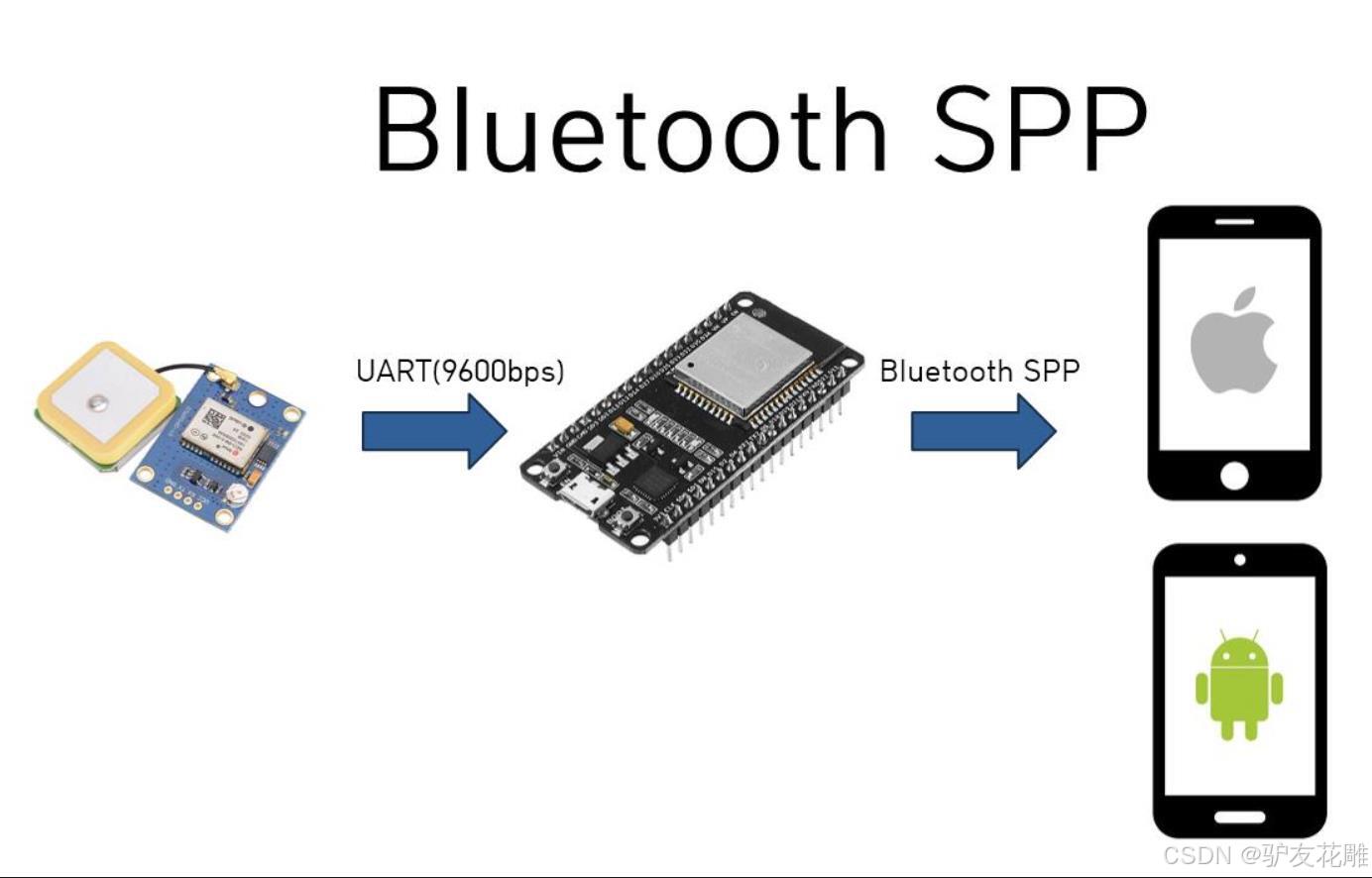 【花雕学编程】arduino Esp32 Spp 之 蓝牙读取多个传感器(温湿度、光敏、超声波)esp32连接传感器 Csdn博客