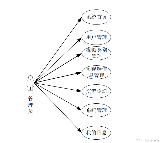 计算机毕业设计springboot短视频推荐系统 基于spring Boot框架的短视频个性化推荐平台开发 Spring Boot驱动的短视频智能推荐系统构建 Csdn博客