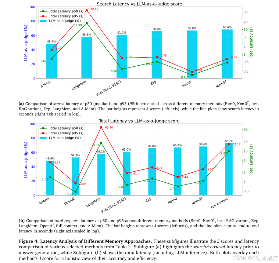 【论文阅读】Mem0: Building Production-Ready AI Agents with Scalable Long-Term Memory-CSDN博客
